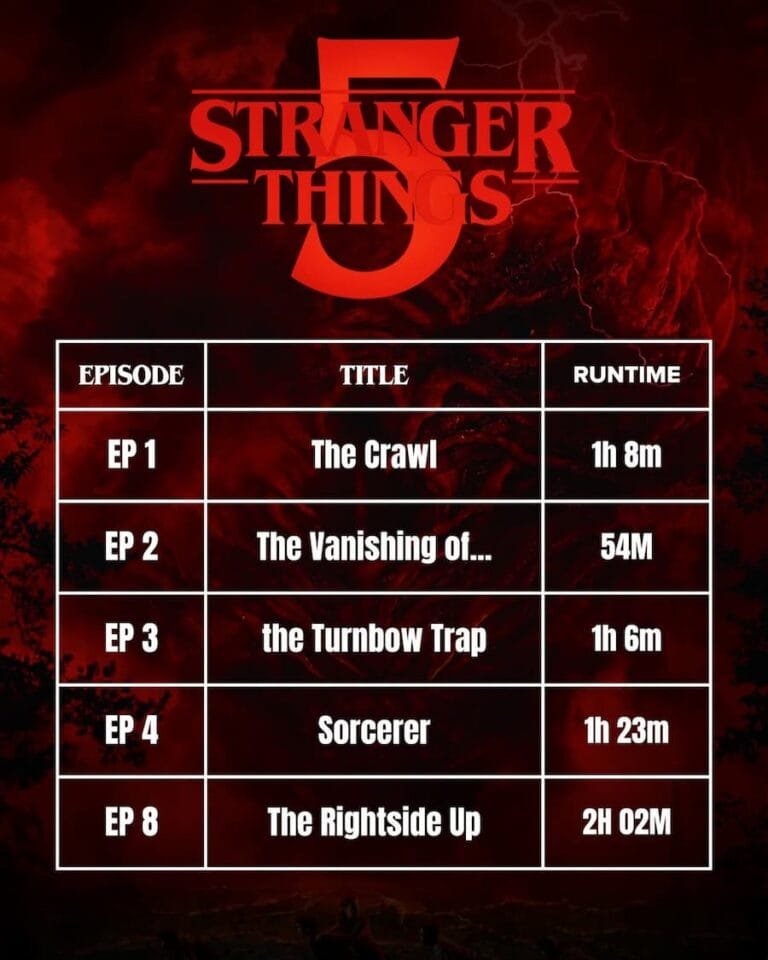 “Stranger Things”: desvelados los títulos y duración de los episodios ...